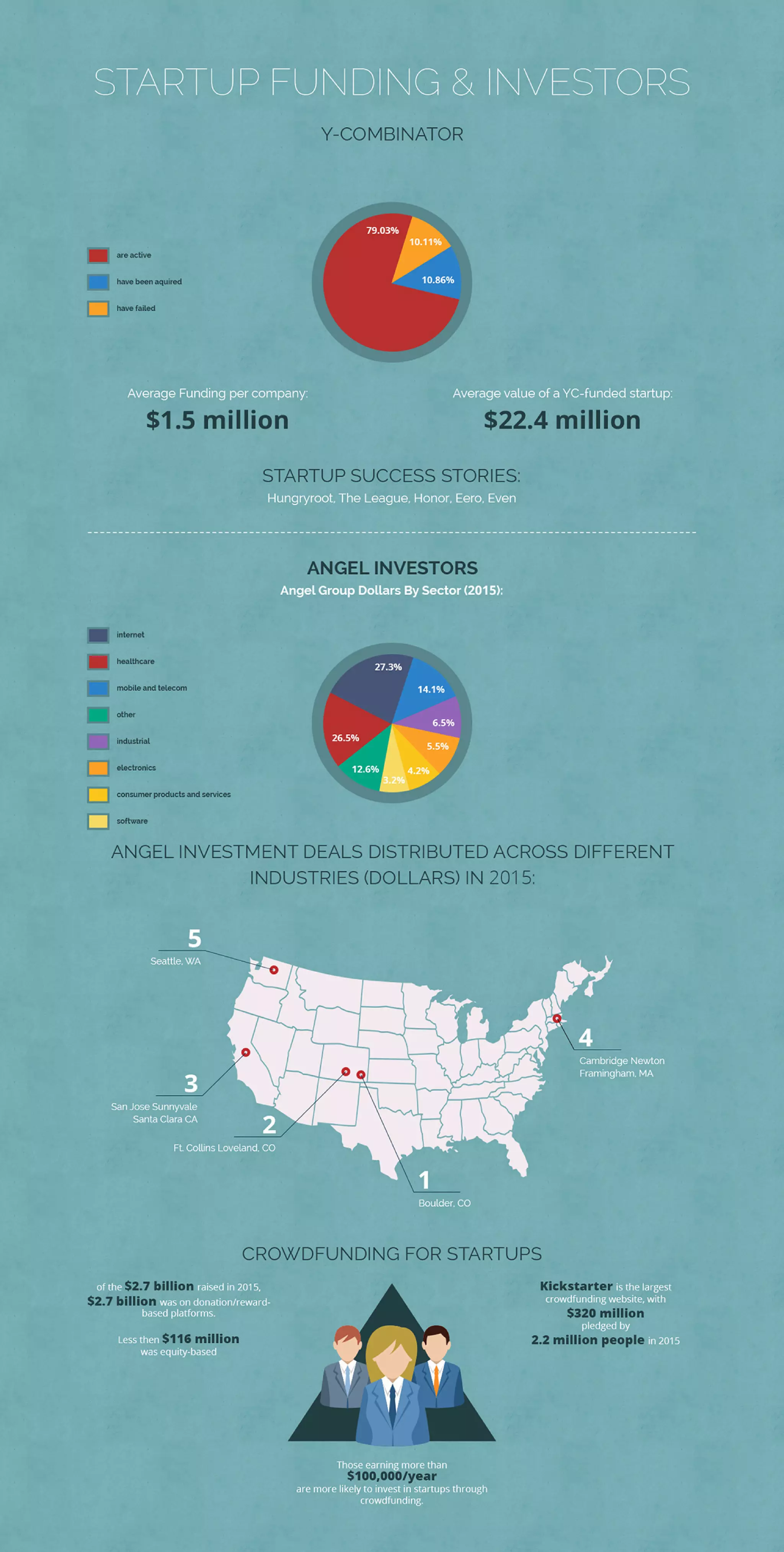 Factors that Influence Startup Success | PDF