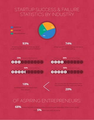 Factors that Influence Startup Success | PDF