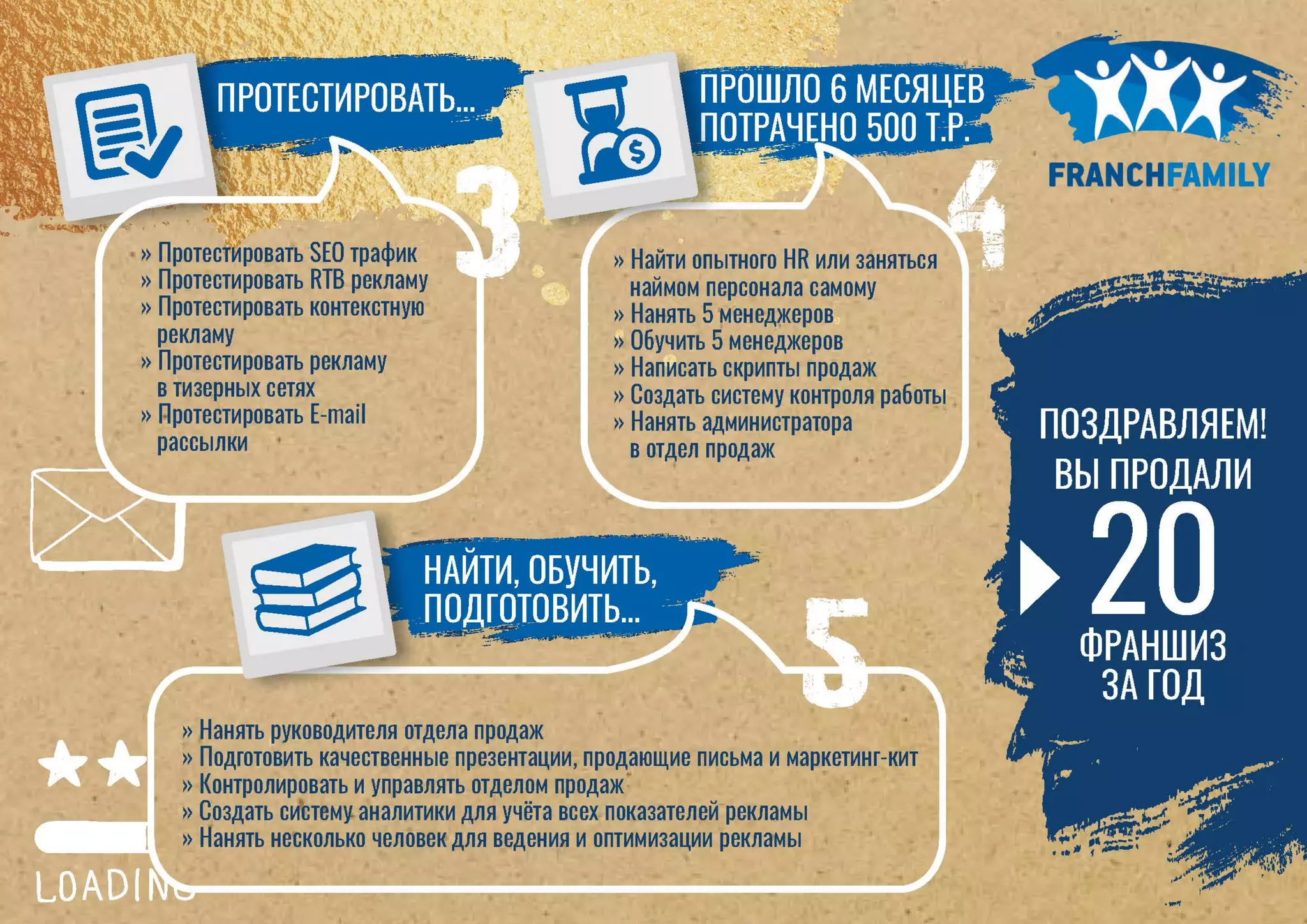 Презентация Franchising | PDF