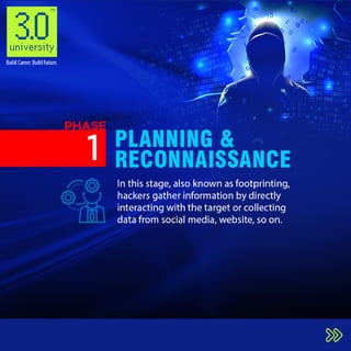 Learn 5 Phases of Ethical Hacking in Cybersecurity | PDF