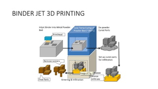 BINDER JET 3D PRINTINGmanufacturing technology.pptx