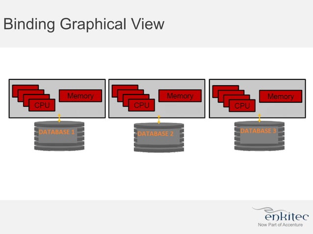 Oracle: Binding versus caging | PPT