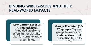Binding Wire in Construction: Beyond the Basics | PPTX