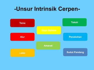 Analisis Unsur Intrinsik dan ekstrinsik cerpen beserta contoh | PPTX