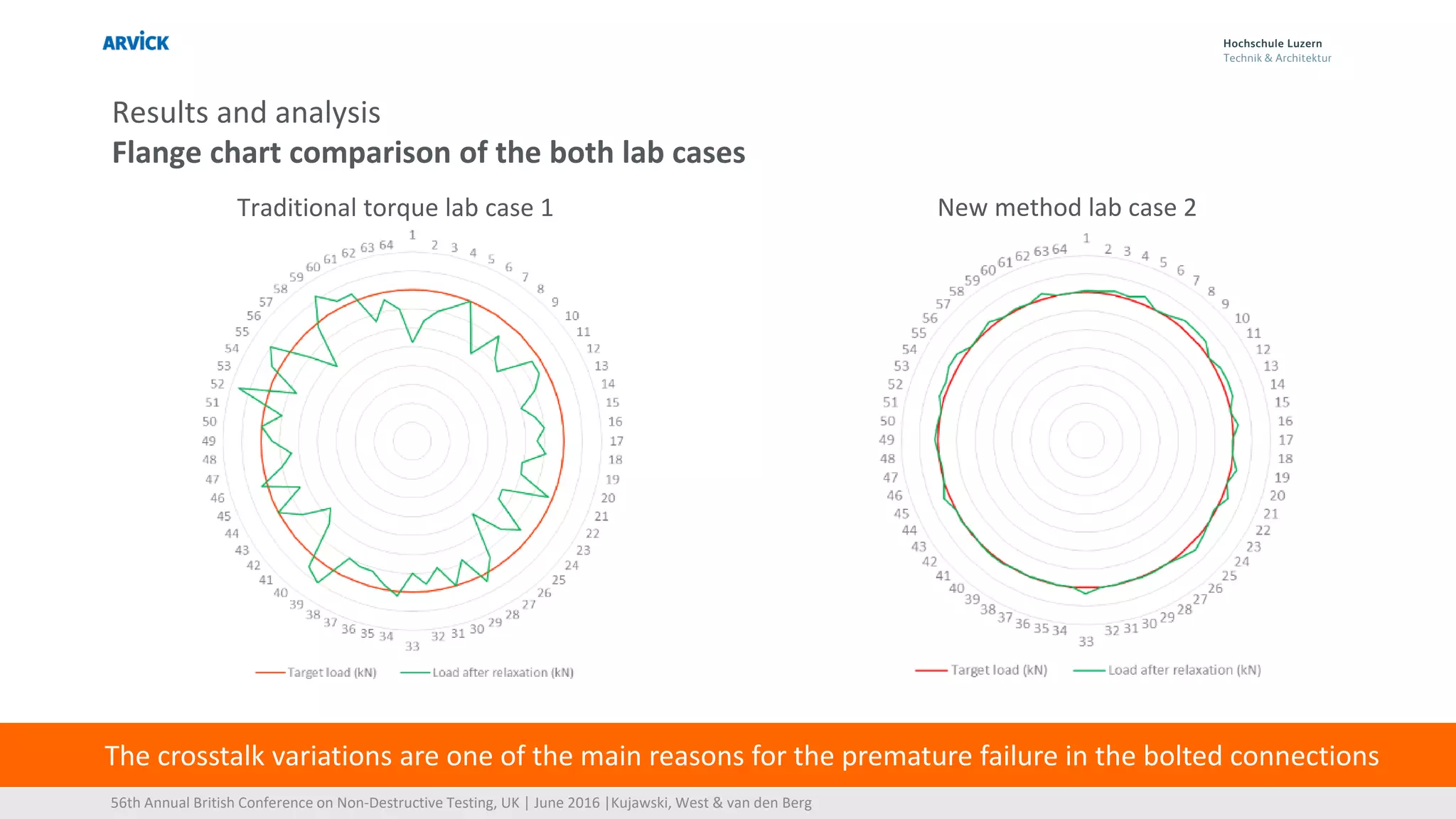 Combining ultrasound non-destructive testing and bolting methods to ...