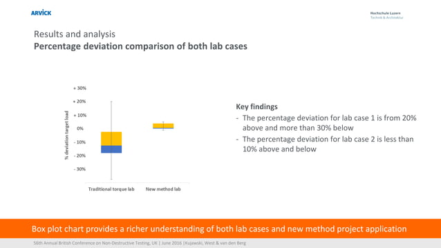 Combining ultrasound non-destructive testing and bolting methods to ...