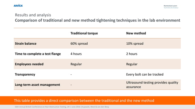 Combining ultrasound non-destructive testing and bolting methods to ...