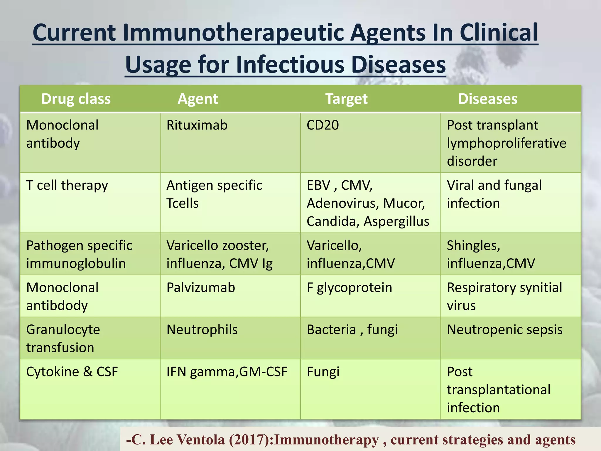 Immunotherapeutic strategies against pathogen | PPTX