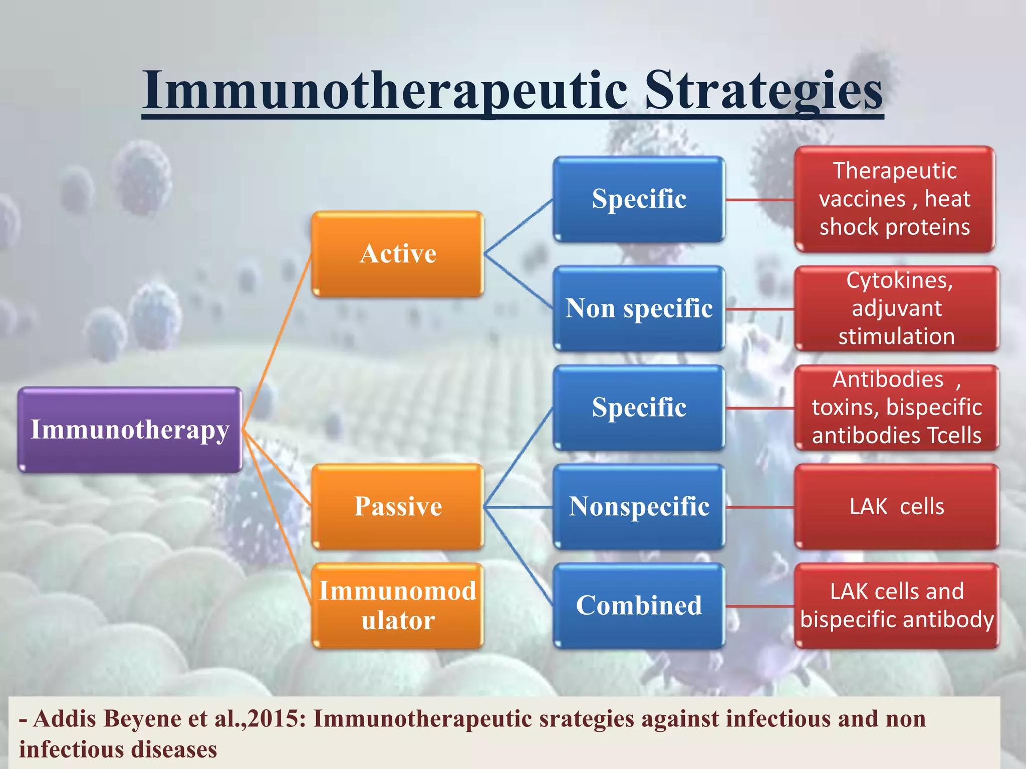 Immunotherapeutic strategies against pathogen | PPTX