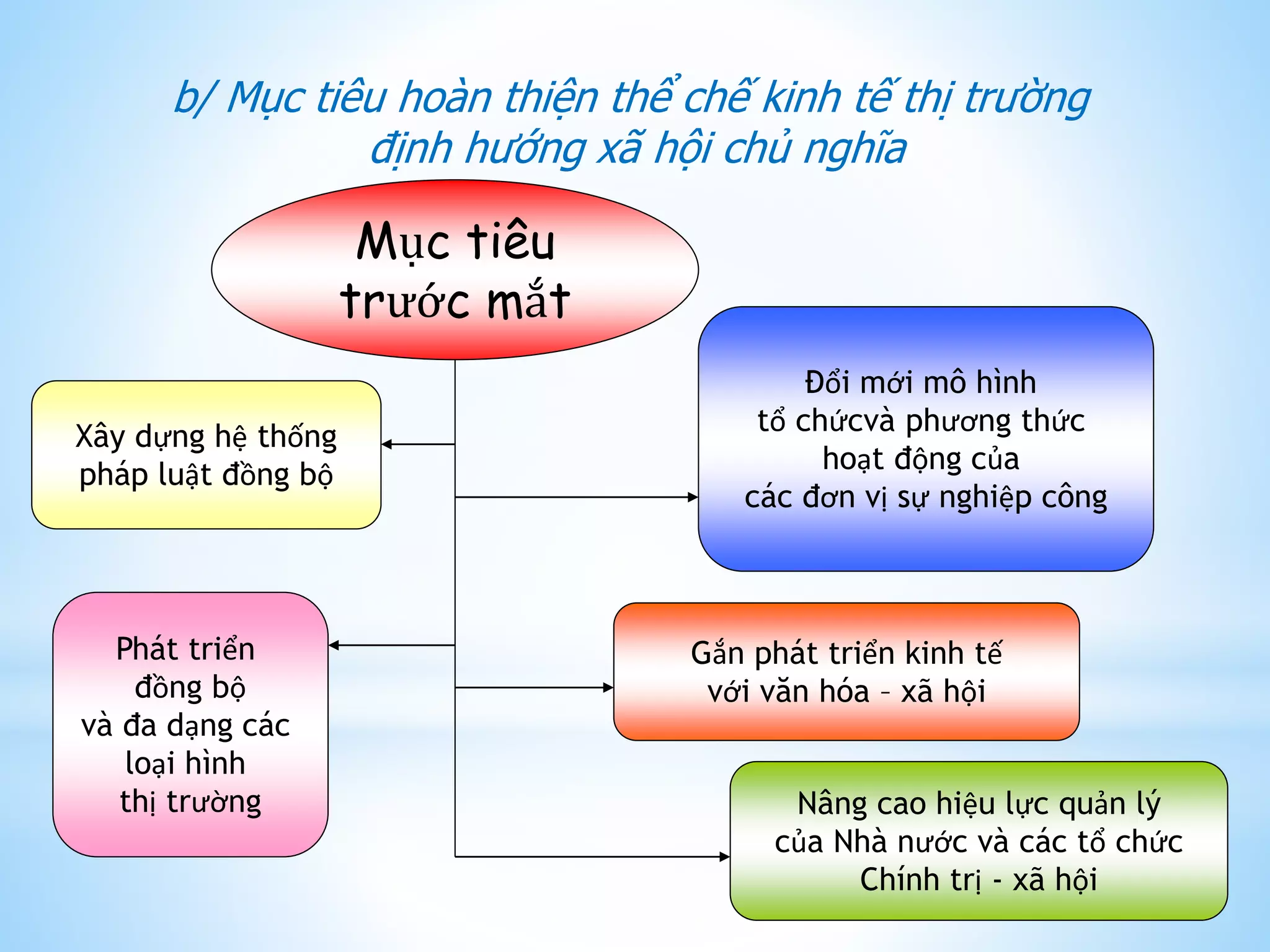 Xây dựng nền kinh tế thị trường định hướng XHCN | PPT