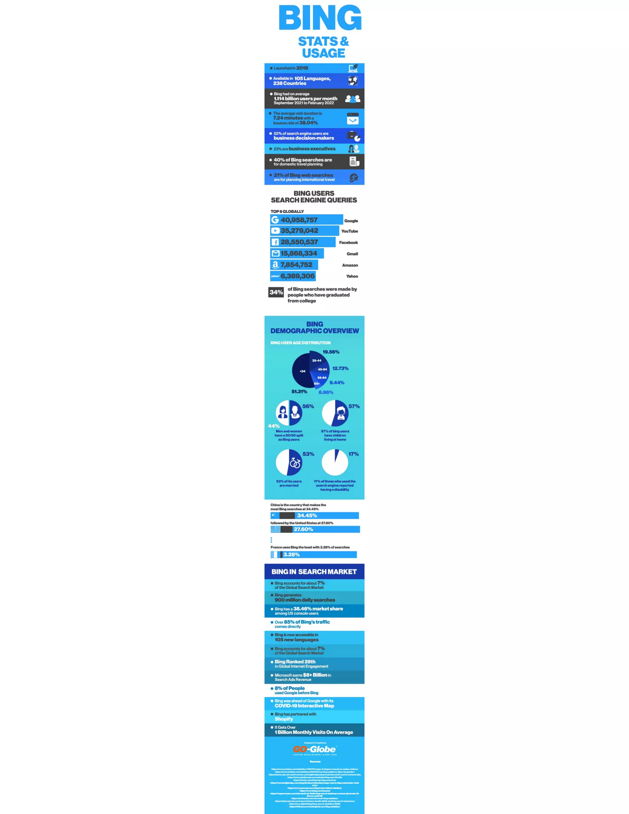 Things You Need to Know About Bing [Infographic] | PDF