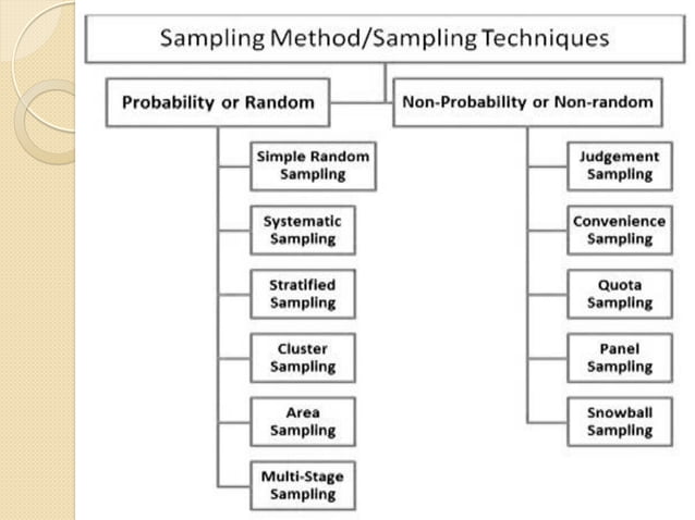 Sampling and Sampling Methods .pdf