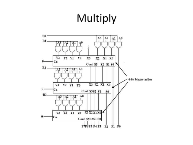 Digital Electronics Binary Multiplier.pptx