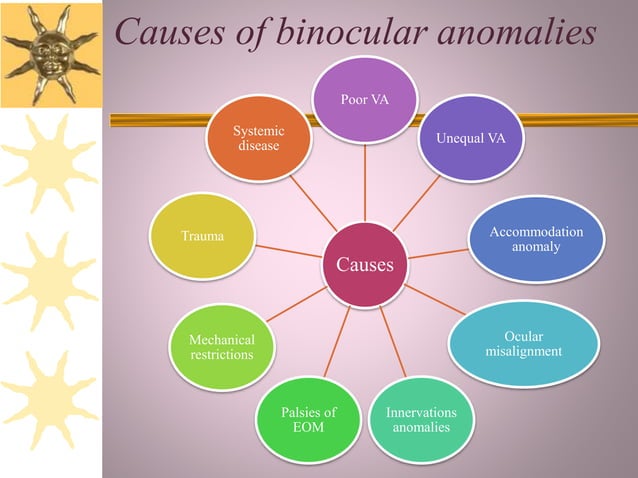 Binocular anomalies What we should know? | PPTX | Eye and Vision ...