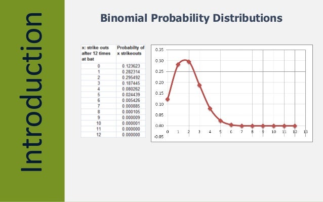 Binomial distribution