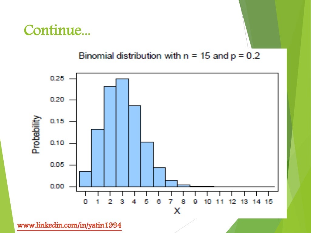 Binomial distribution