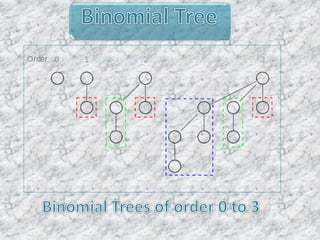 Binomial heap (a concept of Data Structure) | PPTX