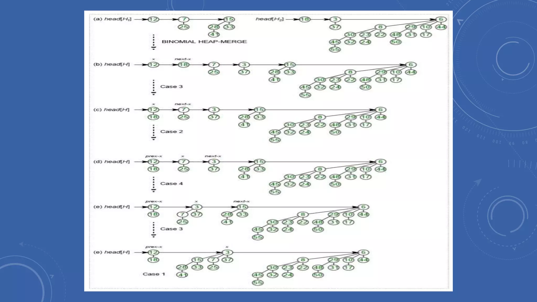 Binomial Heap Daa Ppt 2ppt Programming Languages Computing