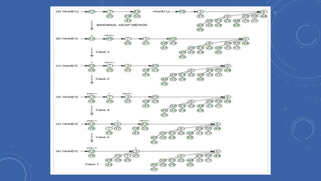 Binomial Heap DAA PPT (2).ppt | Programming Languages | Computing