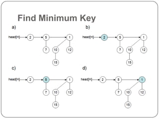 Binomial heap presentation | PPTX