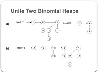 Binomial heap presentation | PPTX