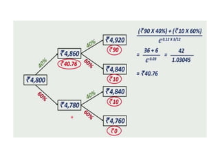 Binomial Option pricing | PPTX