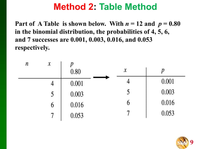 Binomial probability distributions ppt | PPTX