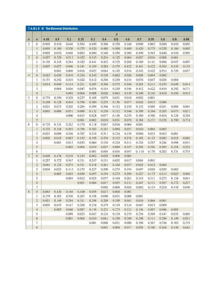 Binomialtable | PDF