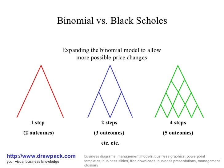 Binomial vs. black scholes model