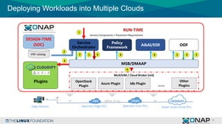 Orchestrating NFV Workloads in Multiple Clouds | PPT