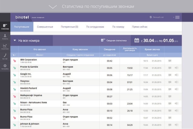 Презентация личного кабинета Binotel My Business | PDF