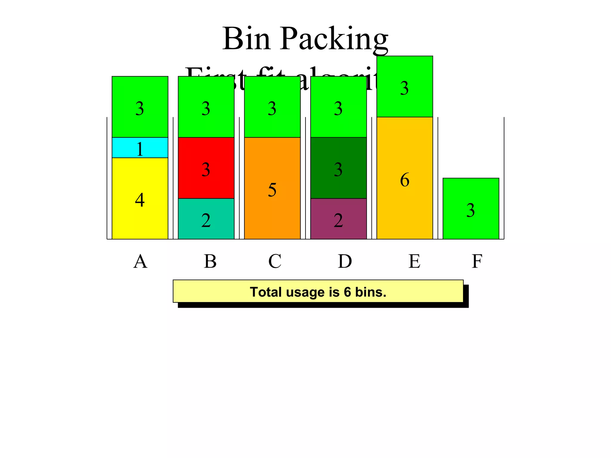 Binpacking firstfitalgorithm | PPT