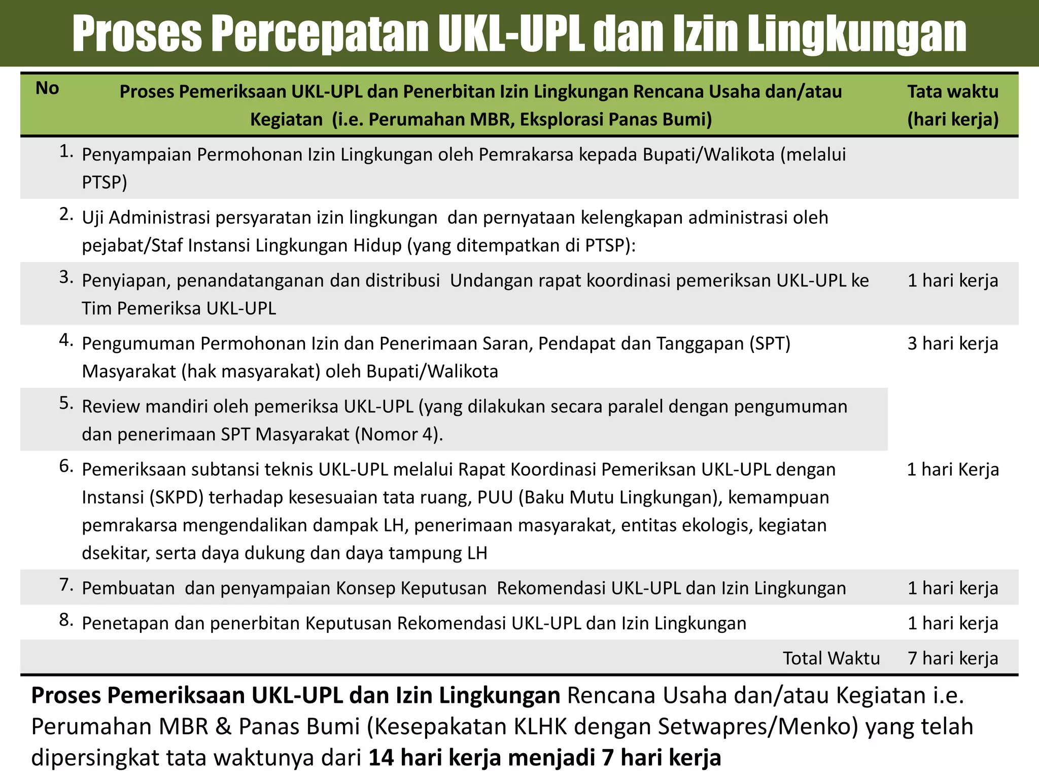 Bimbingan Teknis AMDAL UKL UPL dan Izin Lingkungan 17-18 Nov 2106 Tentang Percepatan Izin ...