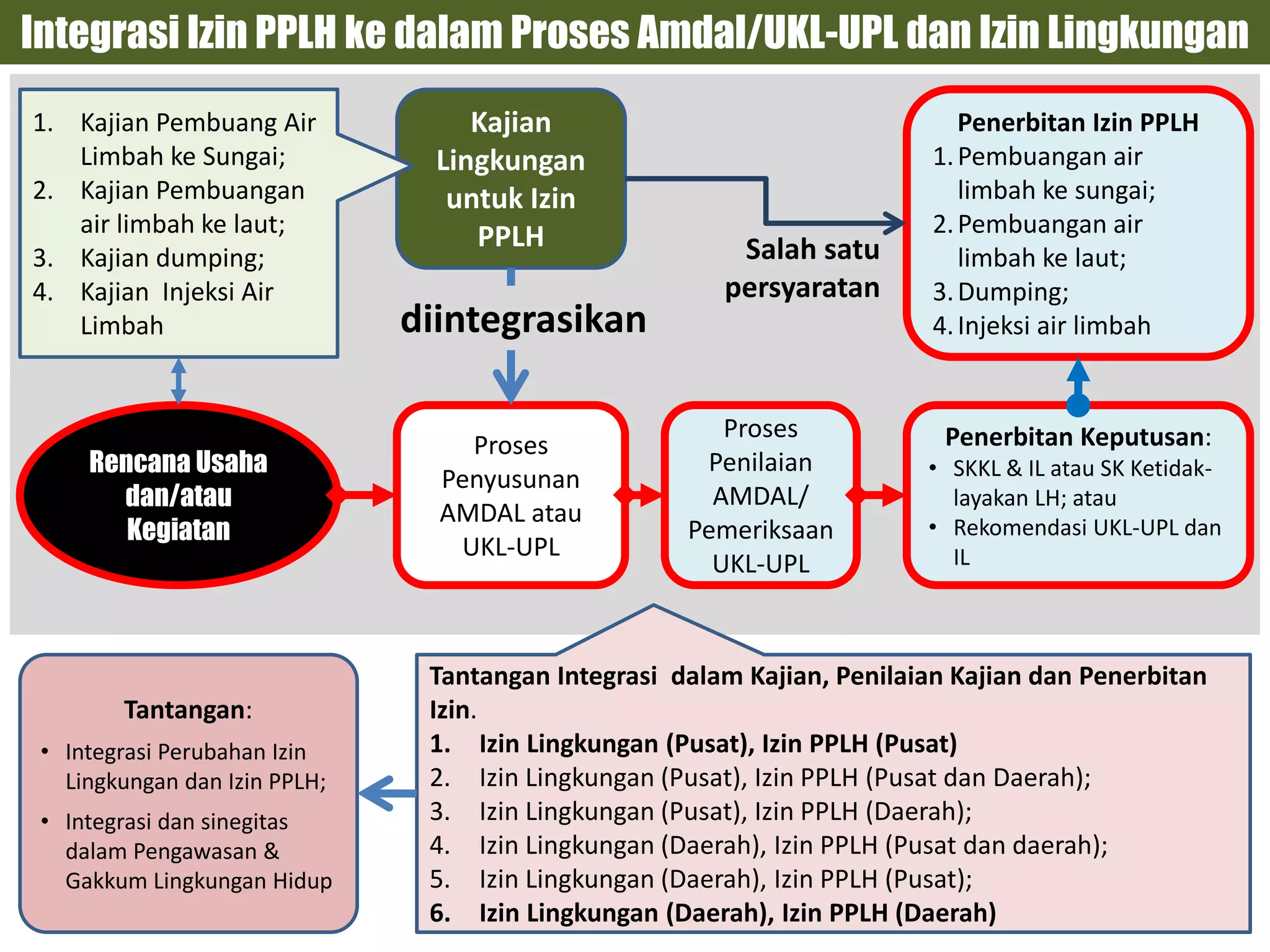 Bimbingan Teknis AMDAL UKL UPL dan Izin Lingkungan 17-18 Nov 2106 Tentang Percepatan Izin ...
