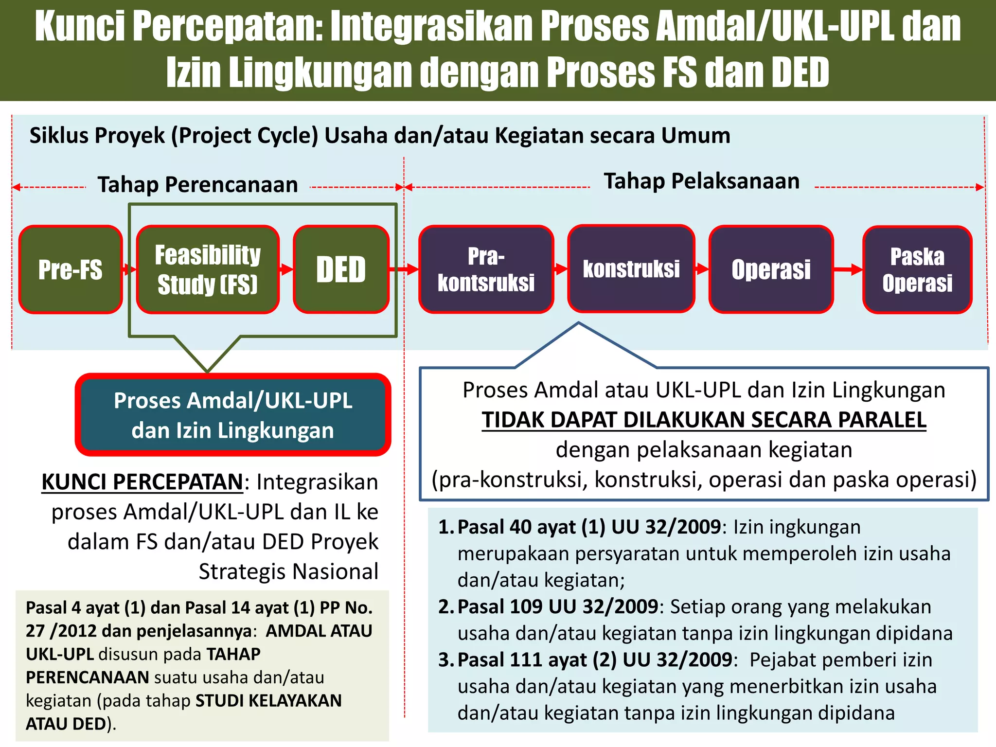 Bimbingan Teknis AMDAL UKL UPL dan Izin Lingkungan 17-18 Nov 2106 Tentang Percepatan Izin ...
