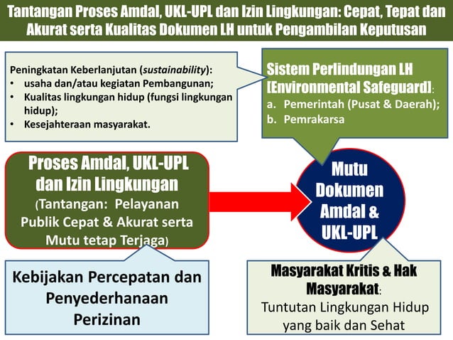 Bimbingan Teknis AMDAL UKL UPL dan Izin Lingkungan 17-18 Nov 2106 Tentang Percepatan Izin ...