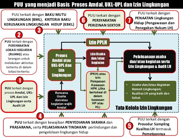 Bimbingan Teknis AMDAL UKL UPL dan Izin Lingkungan 17-18 Nov 2106 Ten…