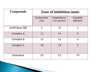 Binuclear cu(ii), ni(ii) and co(ii) | PPT