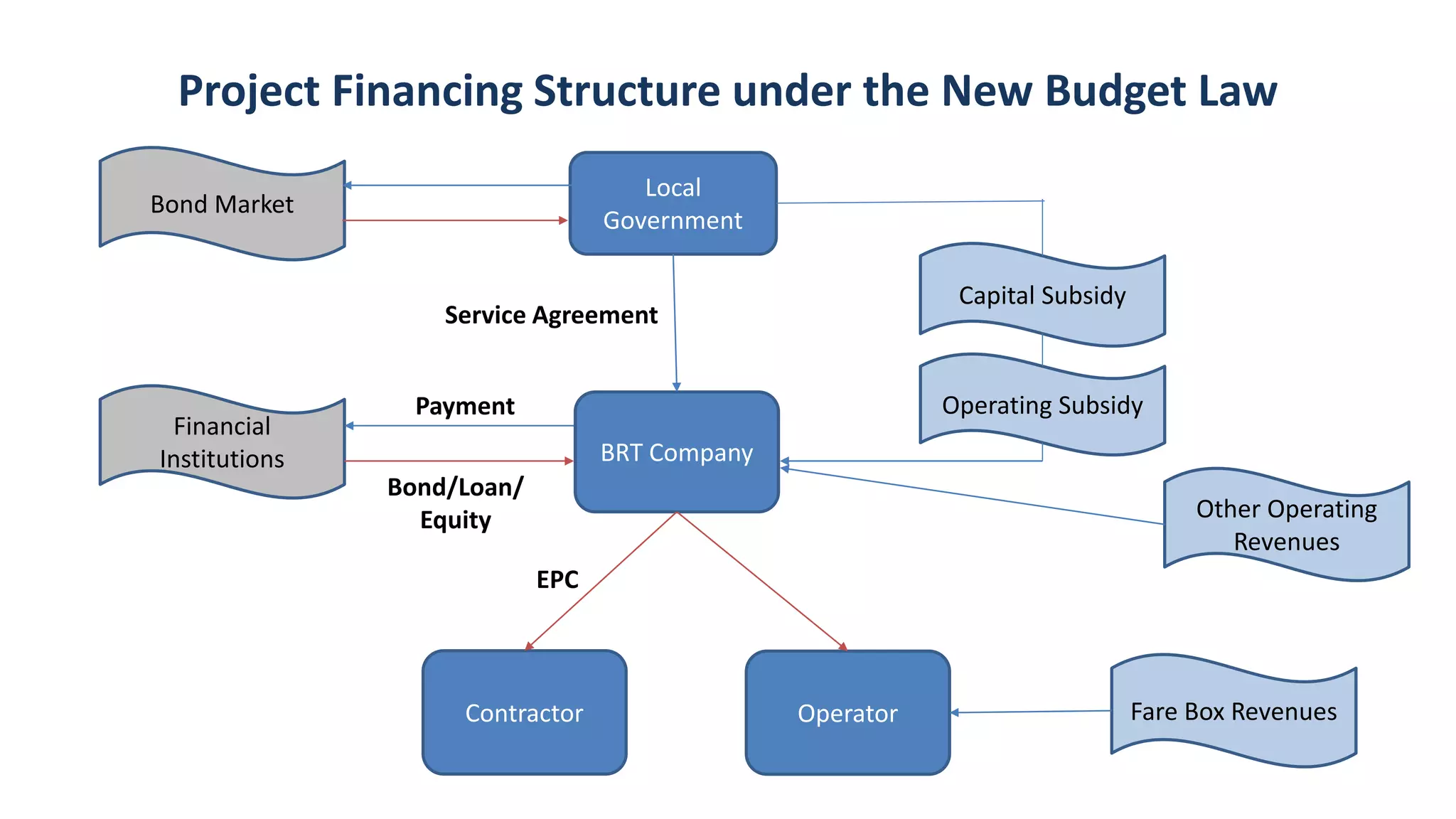 Urban Transport Financing in China: Ongoing reforms to introduce ...