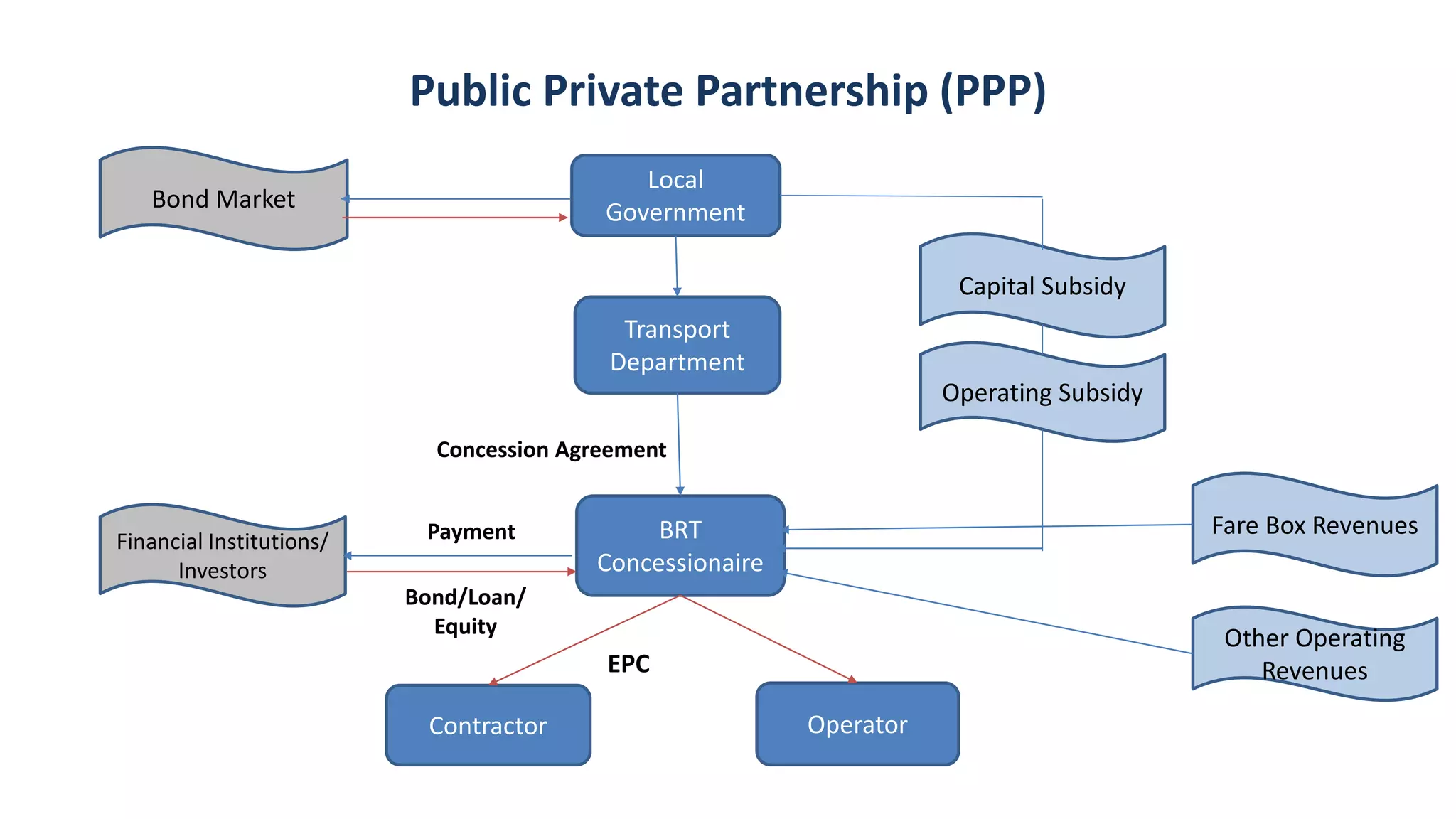 Urban Transport Financing in China: Ongoing reforms to introduce ...