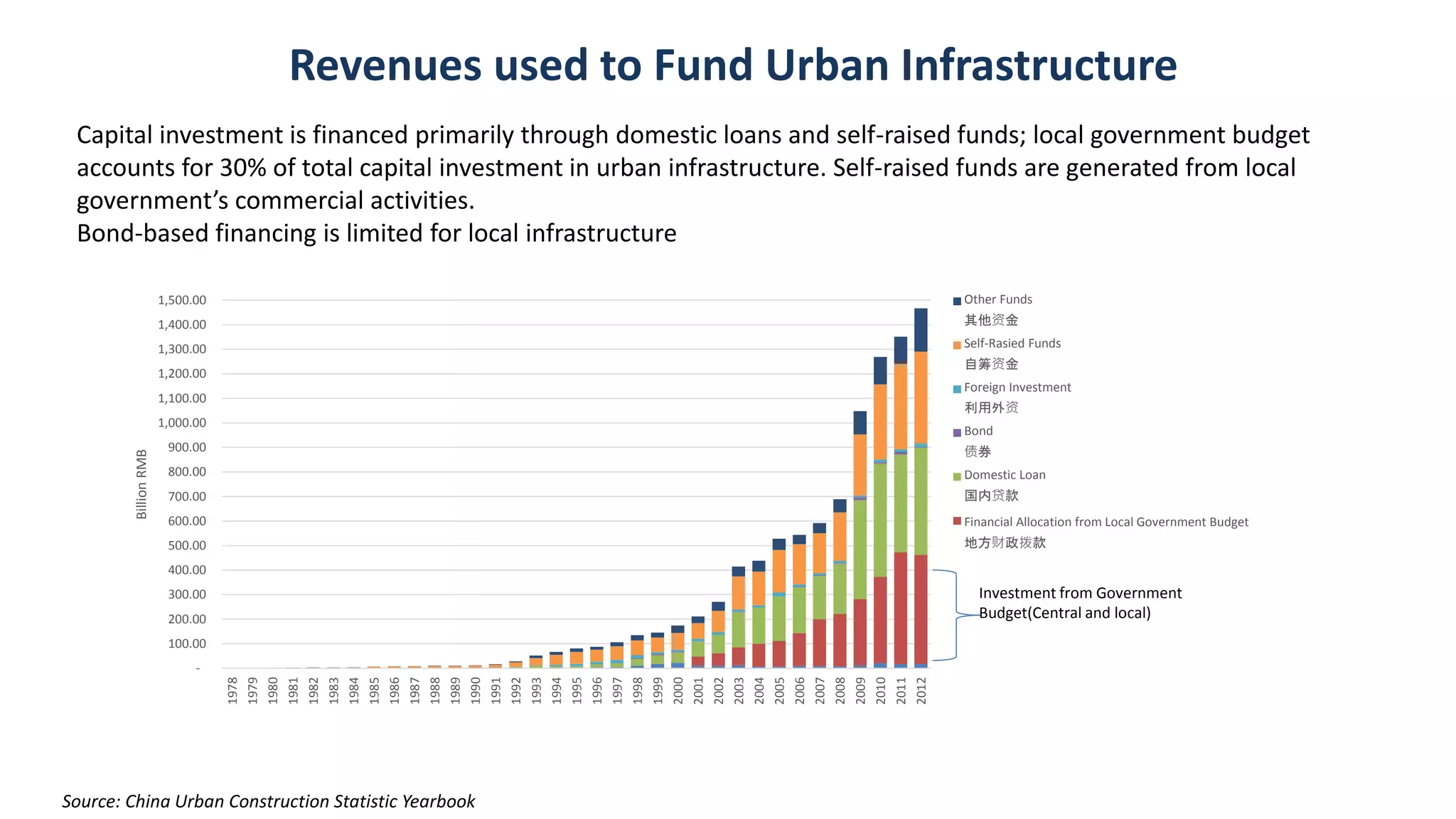 Urban Transport Financing in China: Ongoing reforms to introduce ...