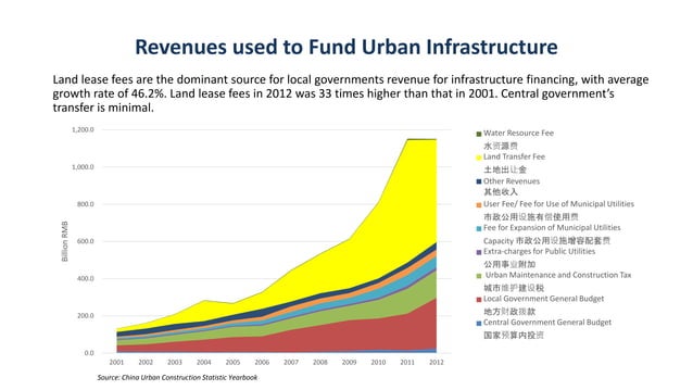 Urban Transport Financing in China: Ongoing reforms to introduce ...