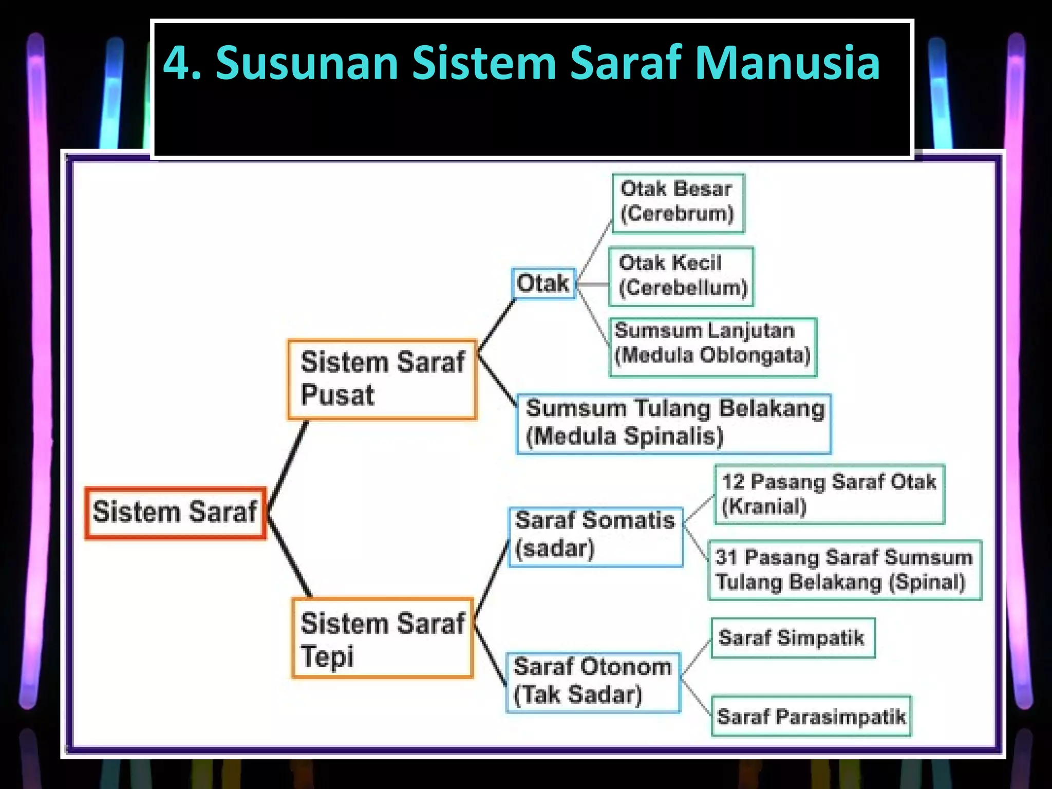 Biologi-Sistem Saraf | PPT