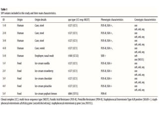 Staphylococcus aureus food-poisoning outbreak associated with the consumption of ice cream | PPT