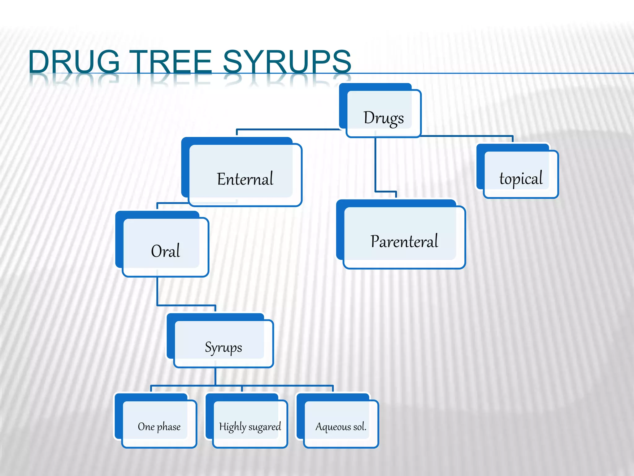 Routes of Drug Administration | PPTX