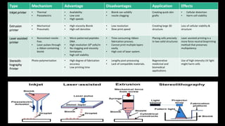 Fabrication of novel Bioink for 3D printing | PPTX