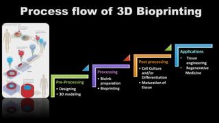 Fabrication of novel Bioink for 3D printing | PPTX