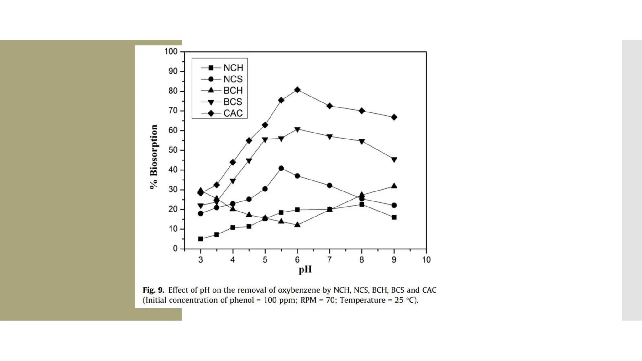 Bio-adsorbent as green adsorbent for adsorbing toxic compound | PPT