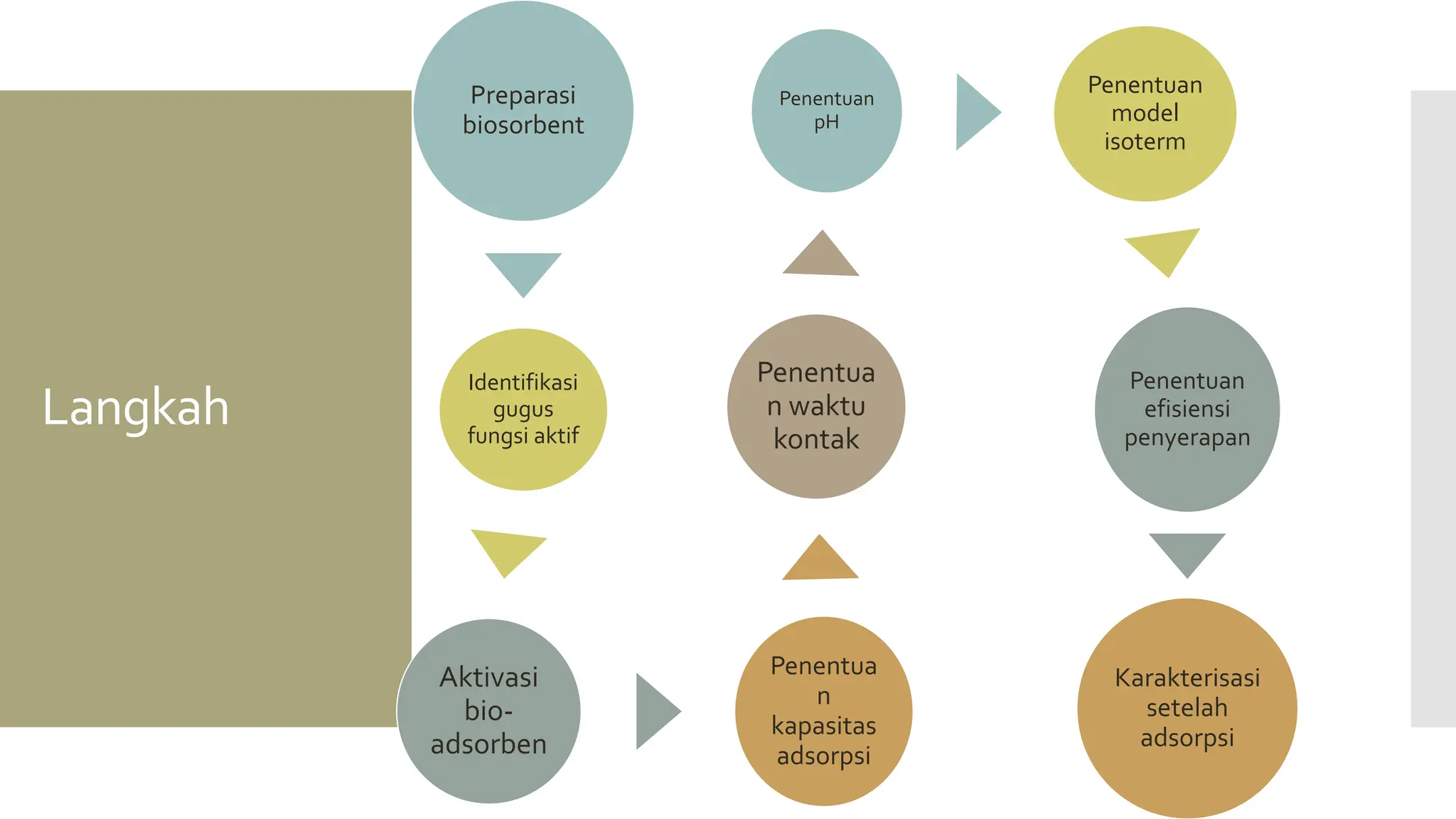 Bio-adsorbent as green adsorbent for adsorbing toxic compound | PPT