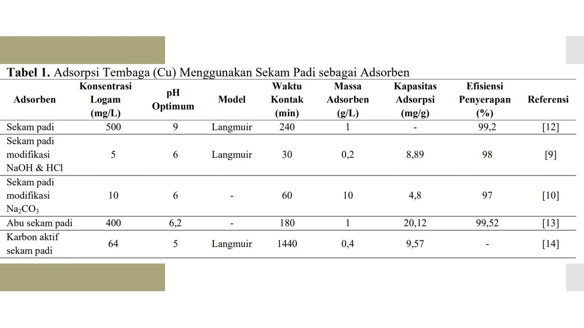 Bio-adsorbent as green adsorbent for adsorbing toxic compound | PPT